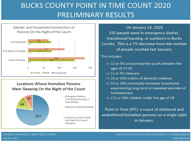 pit count data - NewtownPANow.com